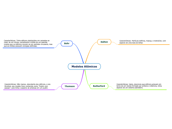 Modelos Atômicos - Mind Map